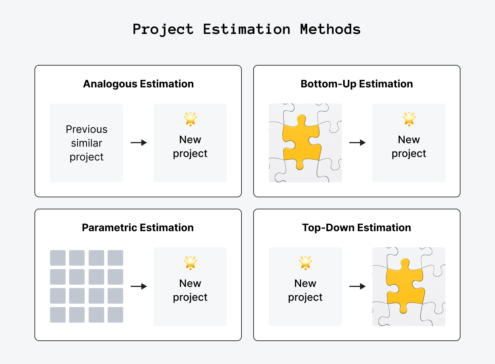 Project Estimation Process Methods And Examples